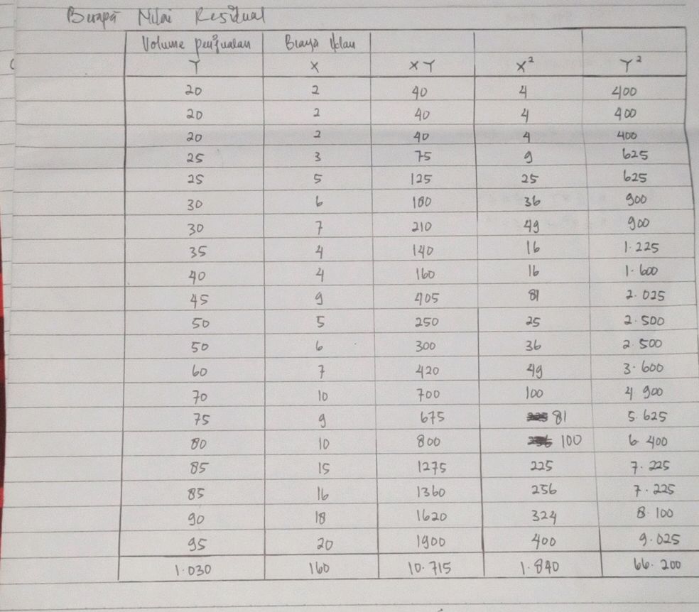 Berapa Nilai Residual? | Volume penjualan | StudyX