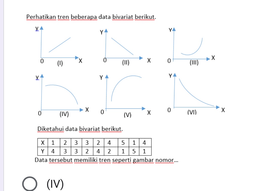 Perhatikan tren beberapa data bivariat | StudyX