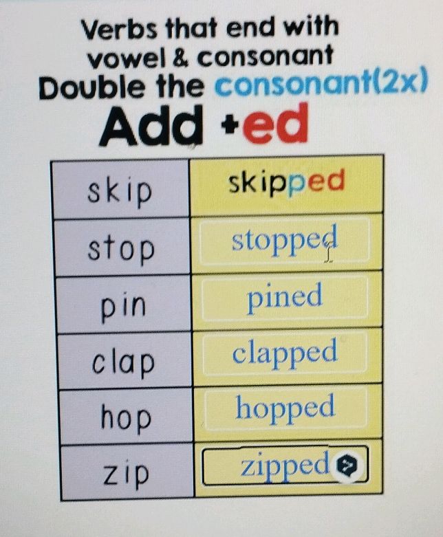 Verbs that end with vowel consonant Double | StudyX