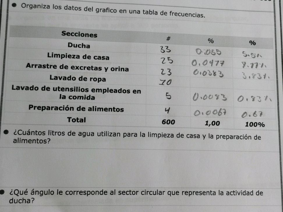 Organiza los datos del grafico en una tabla | StudyX