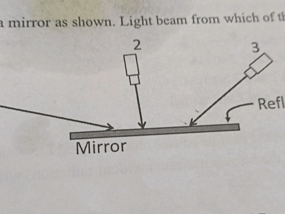 a mirror as shown. Light beam from which of | StudyX