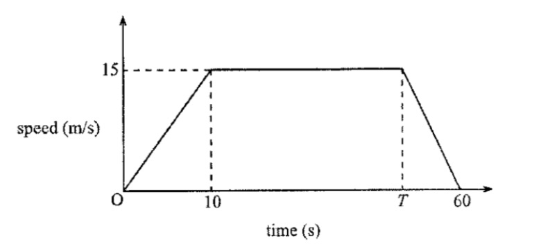 The image shows a speed-time graph. The | StudyX