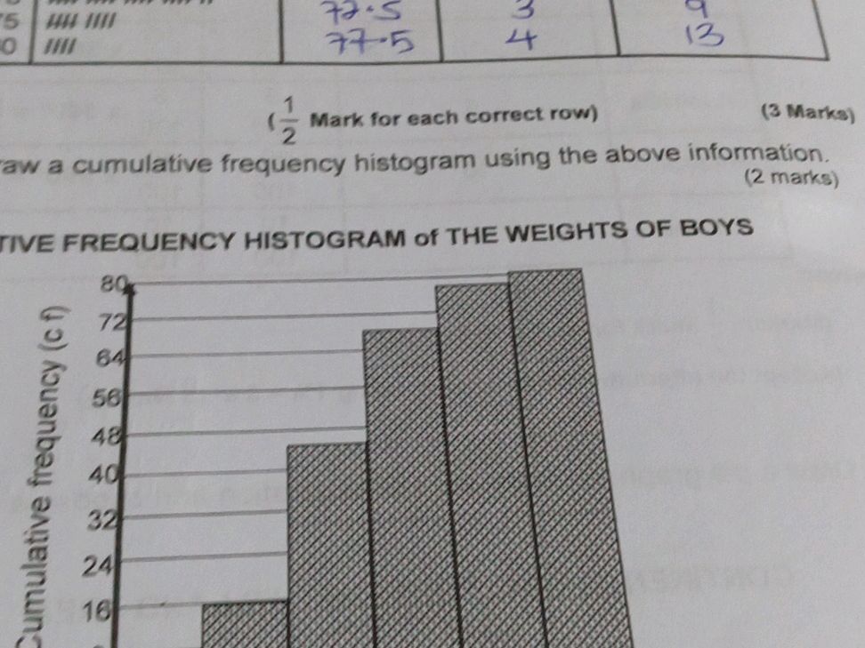 Draw a cumulative frequency histogram using | StudyX