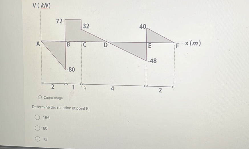 Determine the reaction at point B. 166 80 72