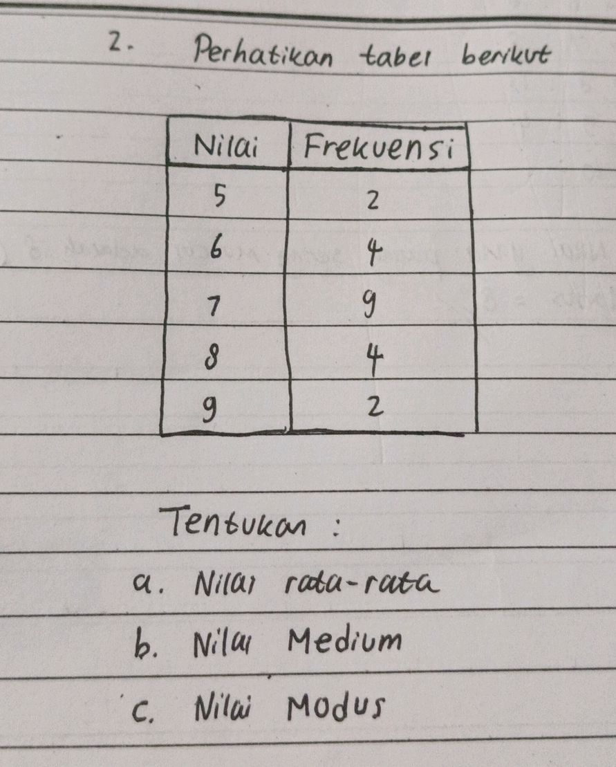 Perhatikan tabel berikut | Nilai | | StudyX