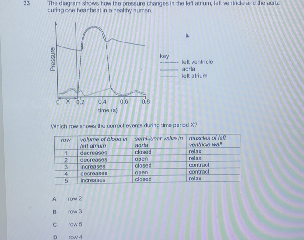 The diagram shows how the pressure changes | StudyX