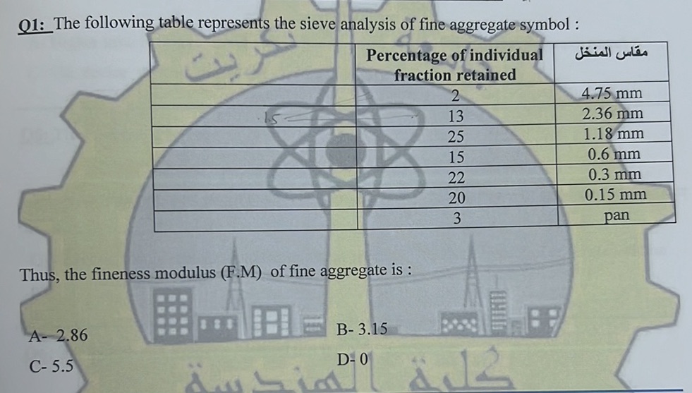 Q1: The following table represents the sieve | StudyX