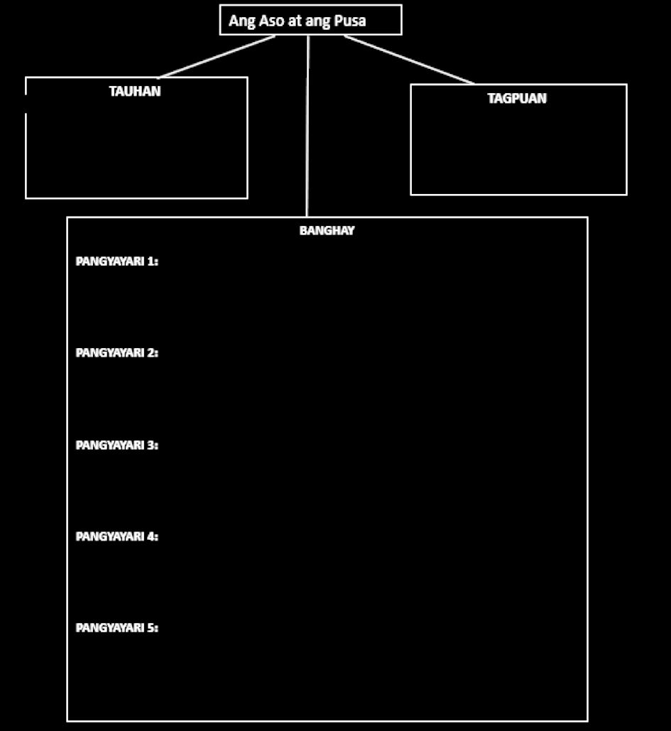 Ang Aso at ang Pusa TAUHAN TAGPUAN | StudyX
