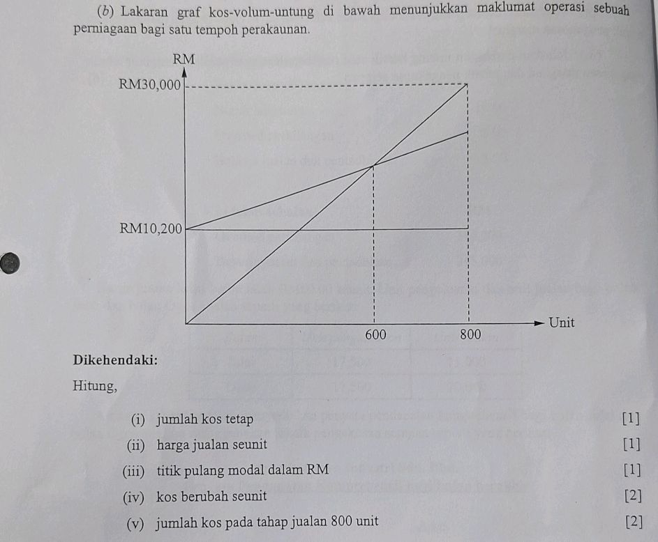 (b) Lakaran graf kos-volum-untung di bawah | StudyX