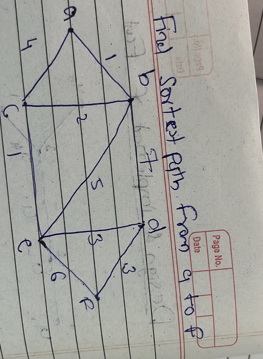 Find shortest path from a to f. The image | StudyX