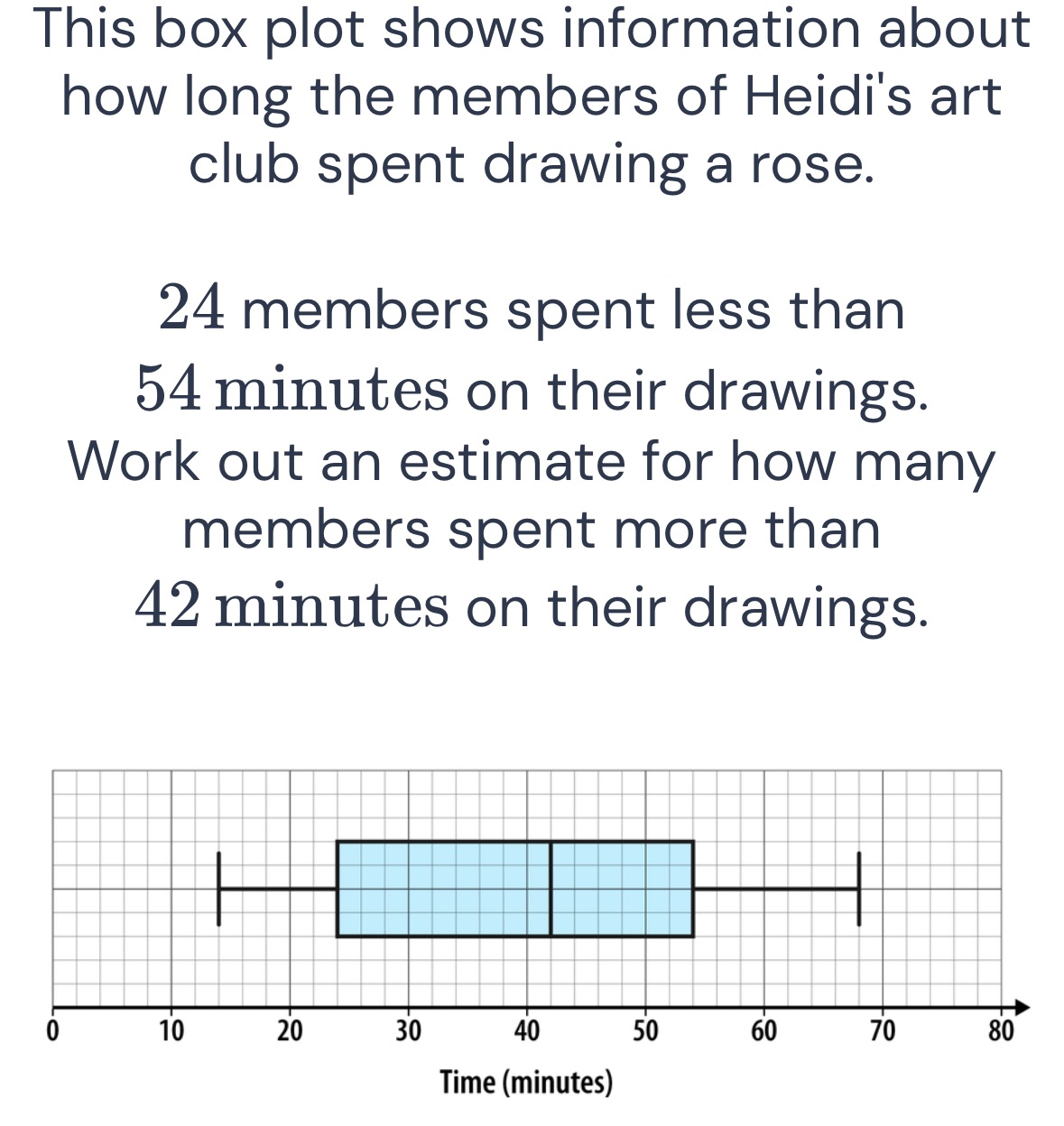 This box plot shows information about how | StudyX