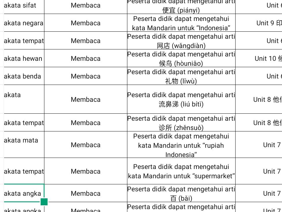 | Kategori | Aktivitas | Deskripsi | Unit | | StudyX
