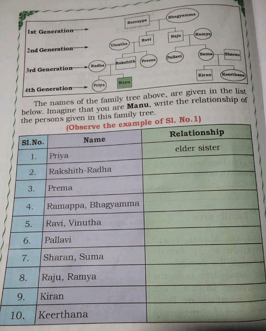 The names of the family tree above, are | StudyX