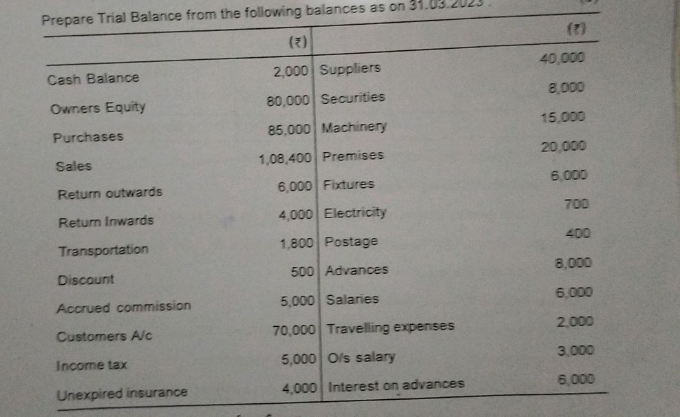 Prepare Trial Balance from the following | StudyX