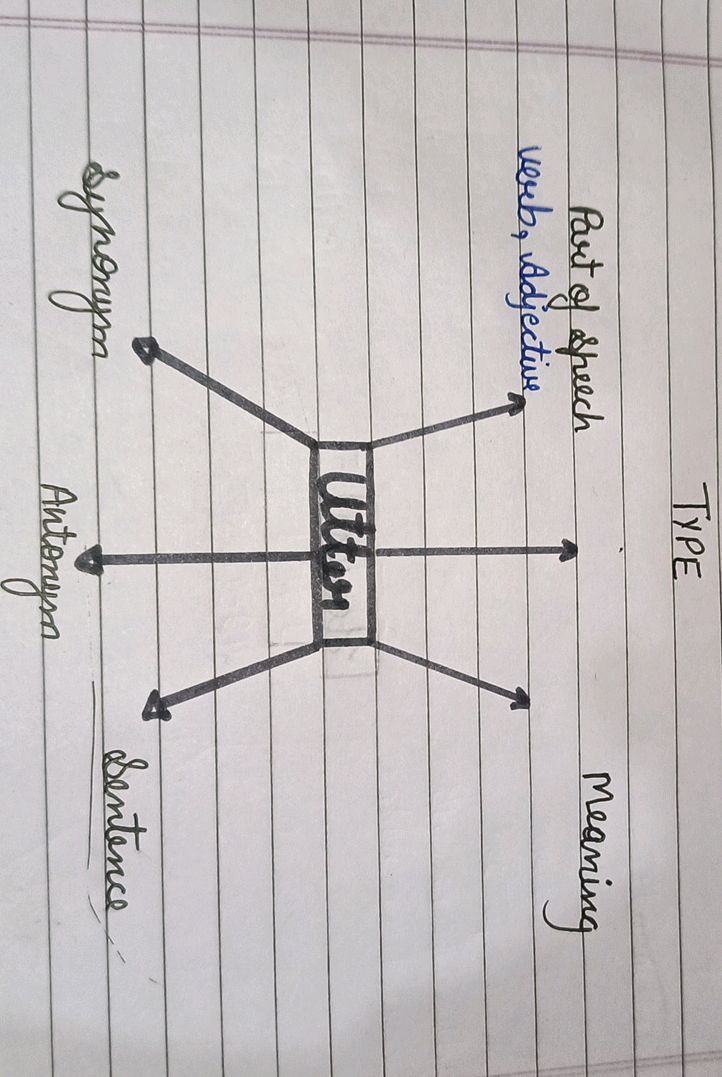The image is a concept map about the word | StudyX