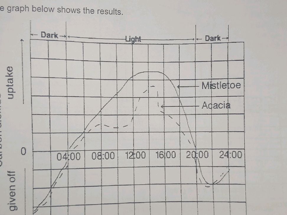 The graph below shows the results. ``` Dark | StudyX