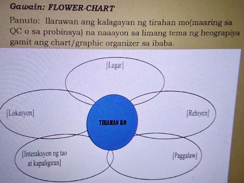Gawain: FLOWER-CHART Panuto: Ilarawan ang | StudyX