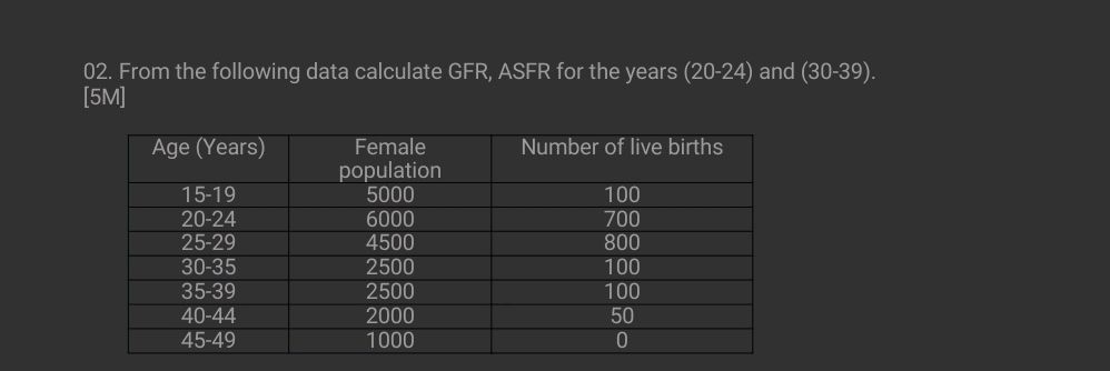 From the following data calculate GFR, ASFR | StudyX