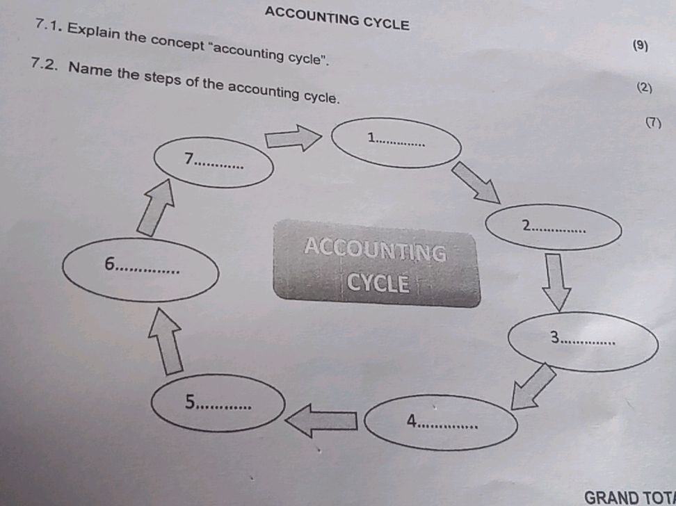 7.1. Explain the concept "accounting cycle". | StudyX