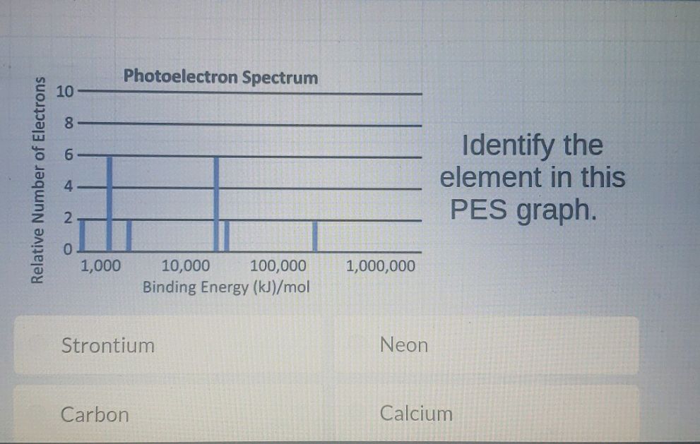 Identify the element in this PES graph. | StudyX
