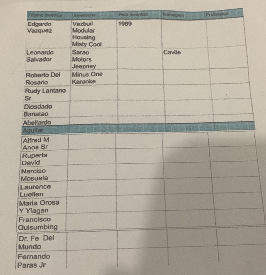 | Filipino inventor | Inventions | Year | StudyX