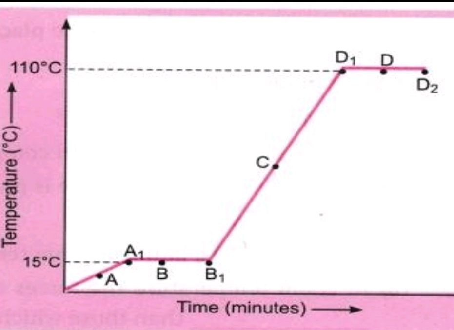 The image shows a graph of temperature | StudyX