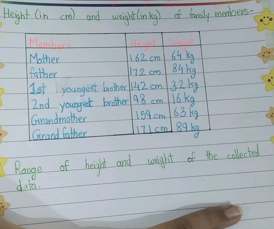 Height (in cm) and weight (in kg) of family | StudyX