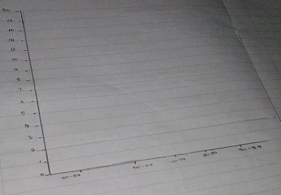 The image shows a blank graph with labeled | StudyX