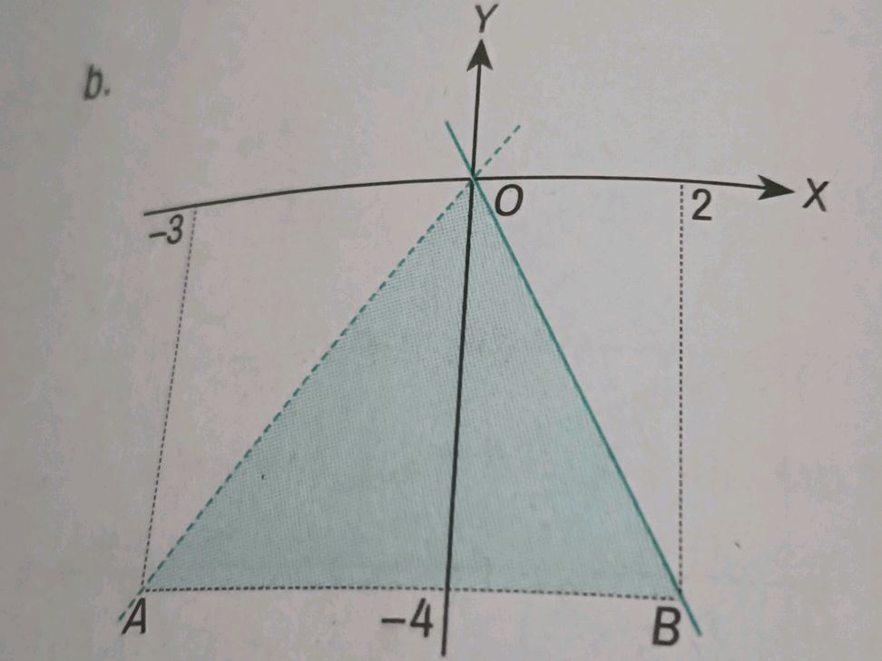 The image shows a graph with a shaded | StudyX