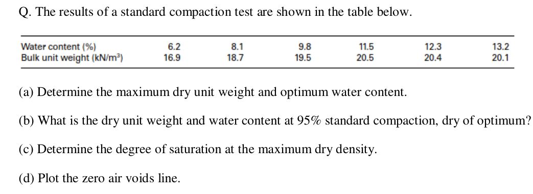 Q. The results of a standard compaction test