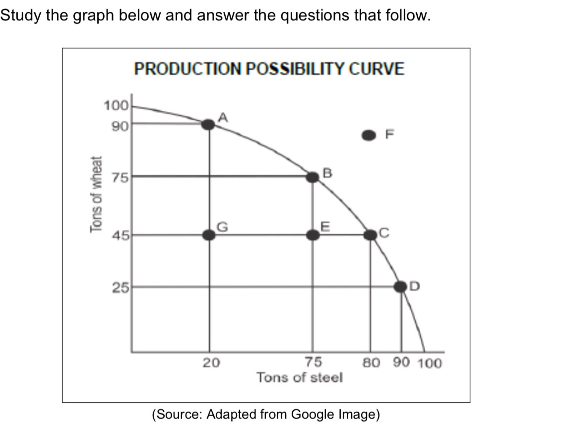 Study the graph below and answer the | StudyX