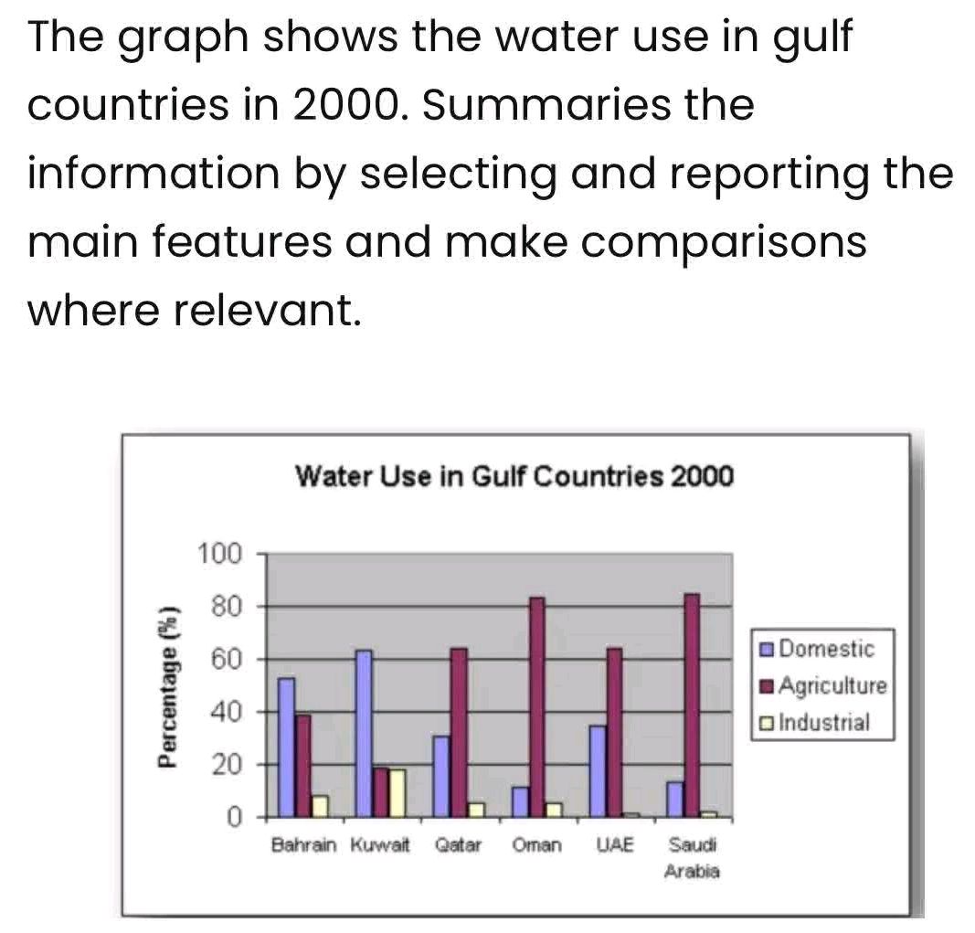 The graph shows the water use in gulf | StudyX
