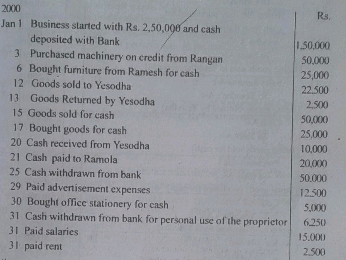 2000 Jan 1 Business started with Rs. | StudyX