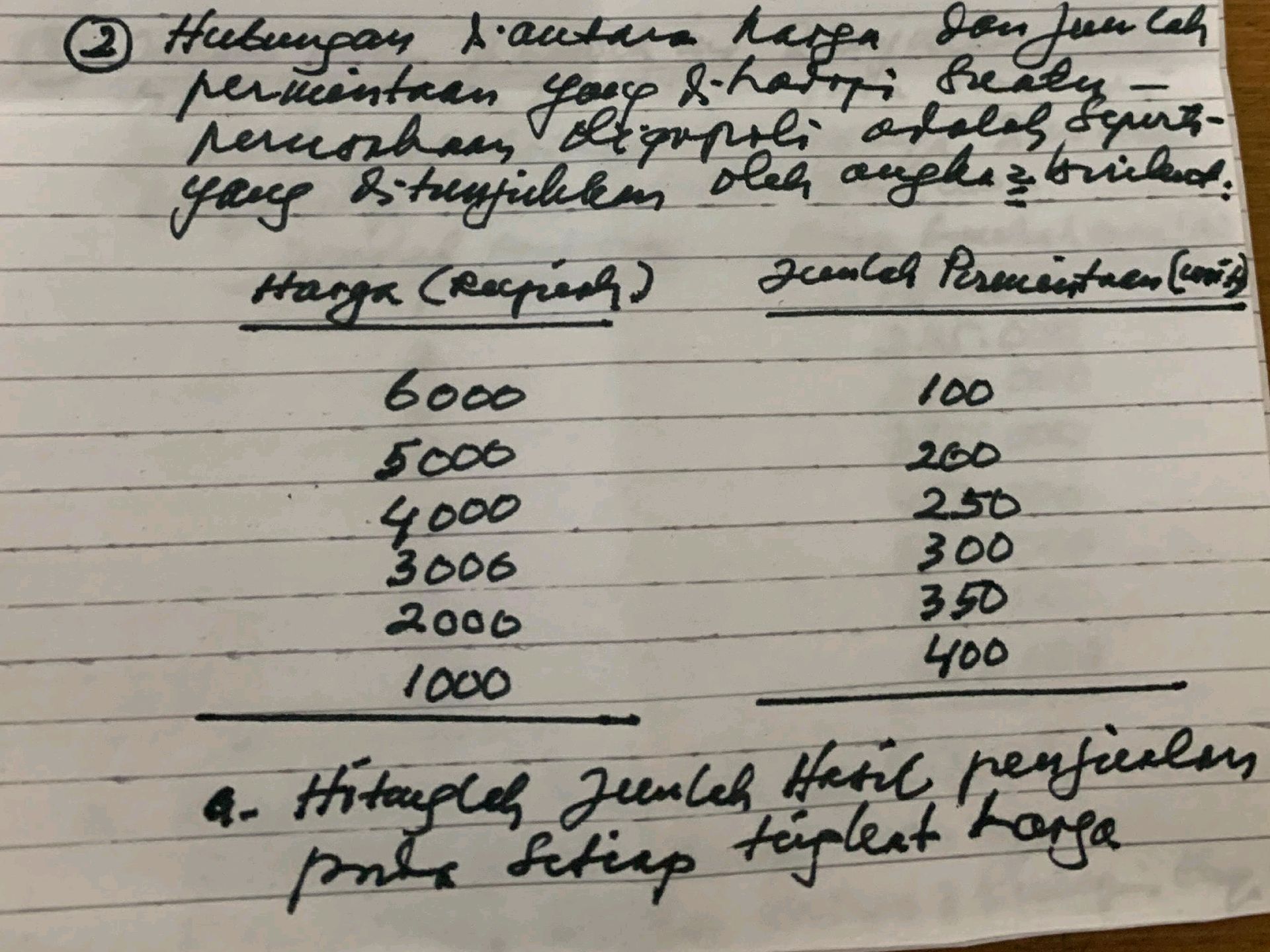 2. Hubungan antara harga dan jumlah | StudyX