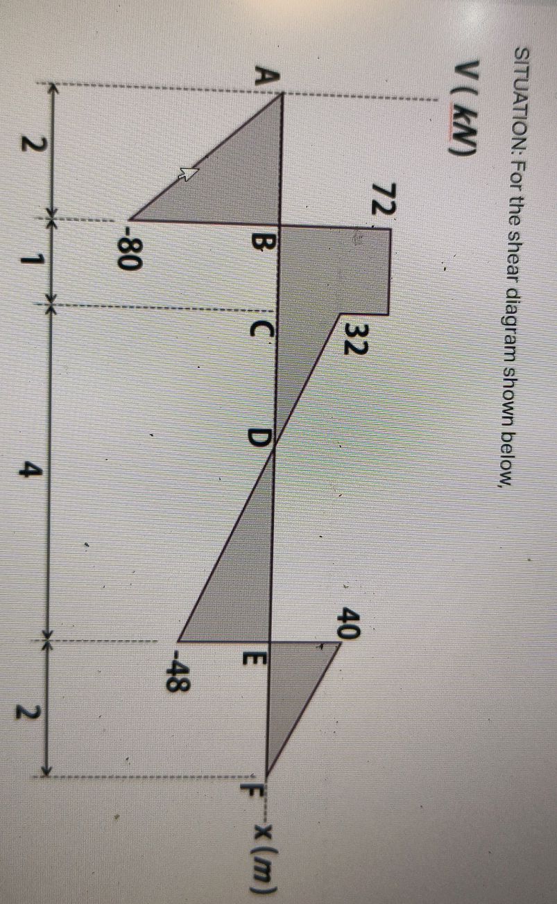 SITUATION: For the shear diagram shown | StudyX