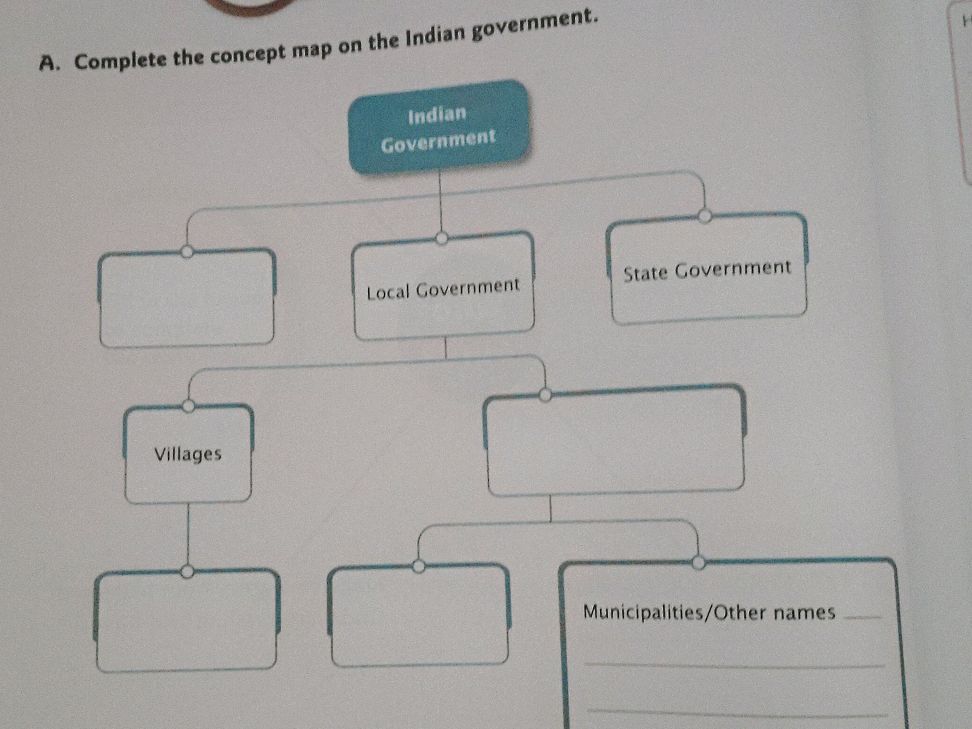 A. Complete the concept map on the Indian | StudyX