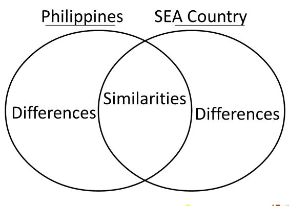 The image is a Venn diagram comparing the | StudyX