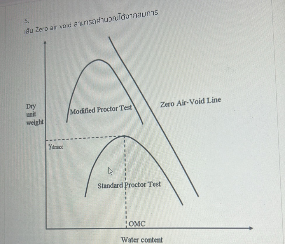 5. เส้น Zero air void สามารถคำนวณได้จากสมการ | StudyX