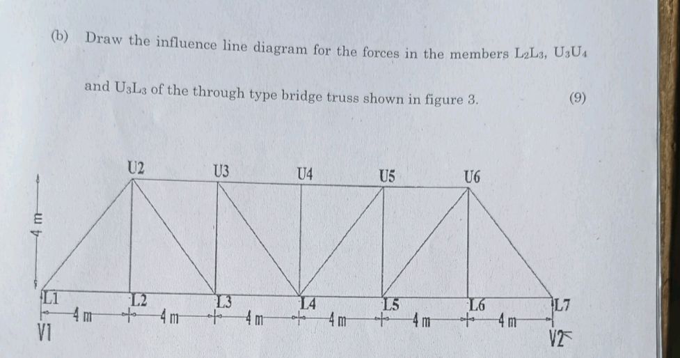 (b) Draw the influence line diagram for the