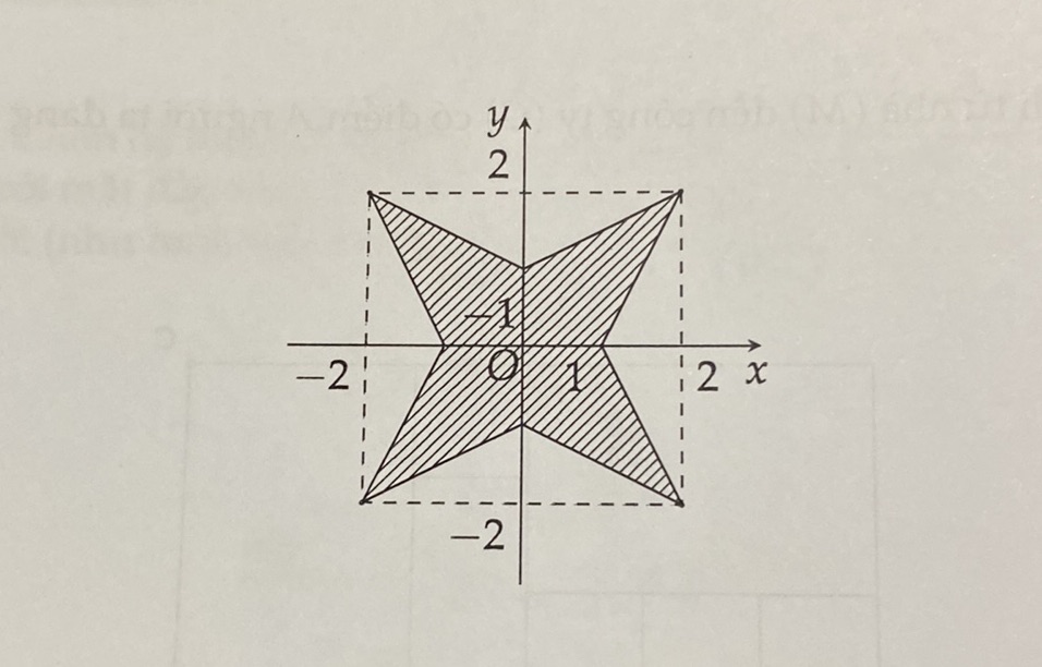 The image shows a graph with a shaded | StudyX