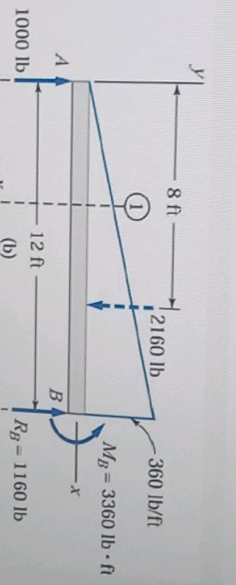 A diagram of a beam with applied forces and | StudyX