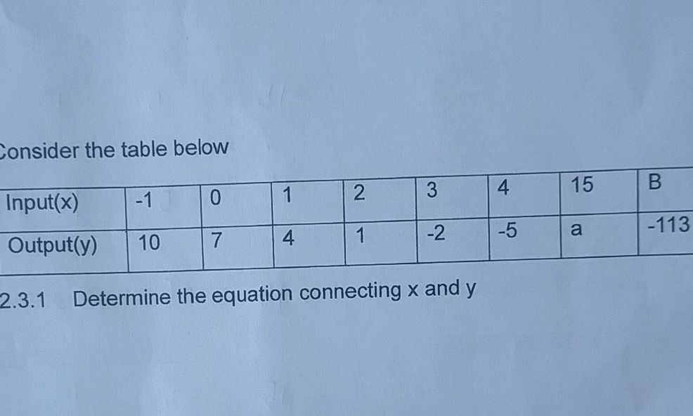 Consider the table below | Input(x) | -1 | | StudyX