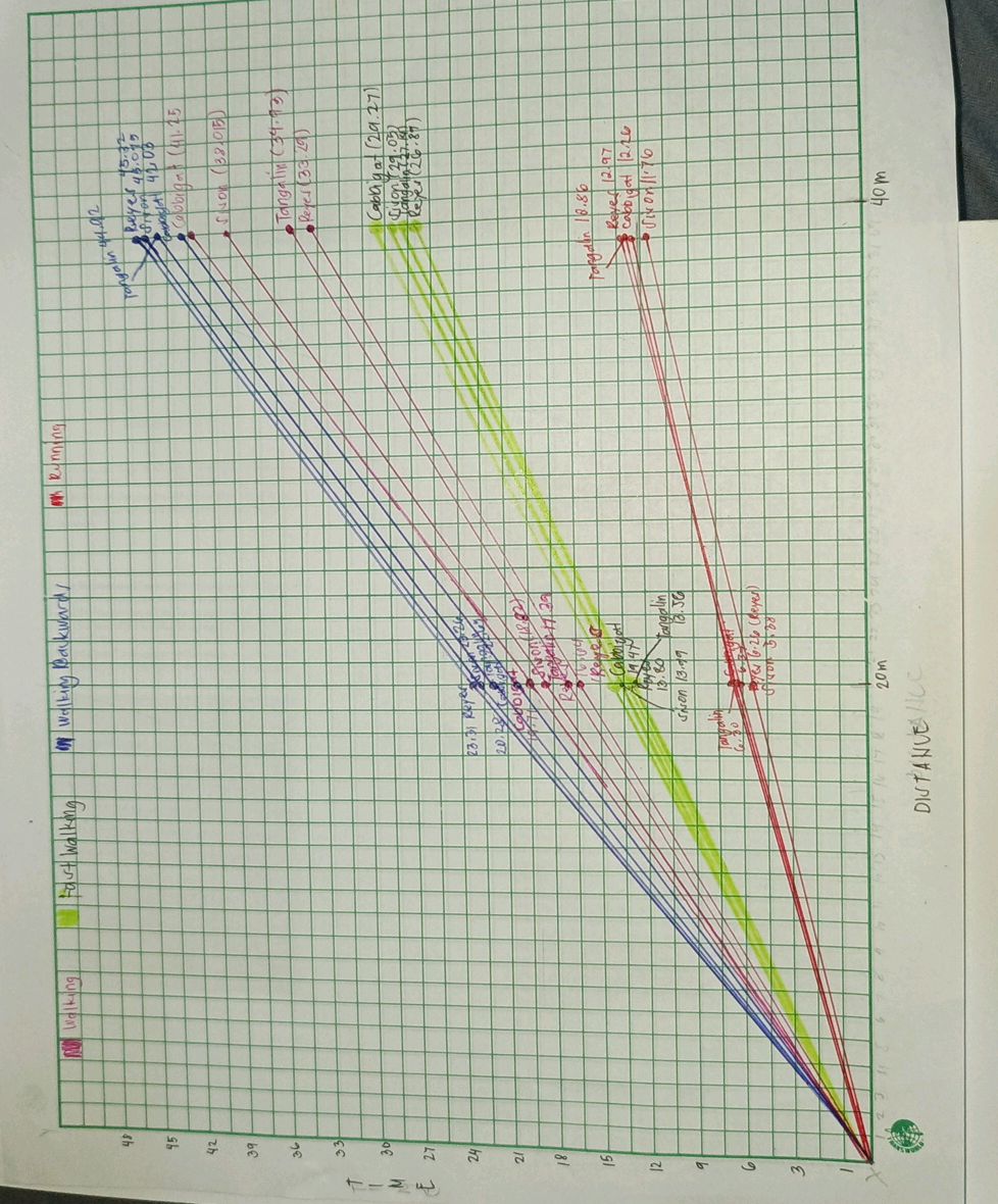 The image is a graph showing the distance | StudyX