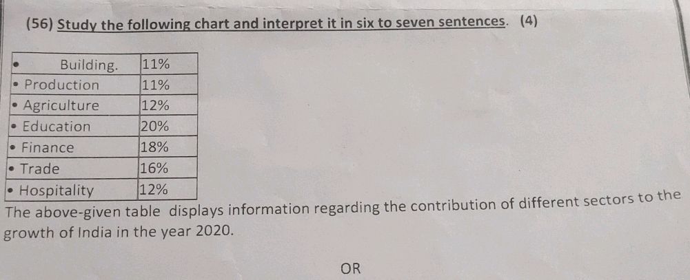 (56) Study the following chart and interpret | StudyX