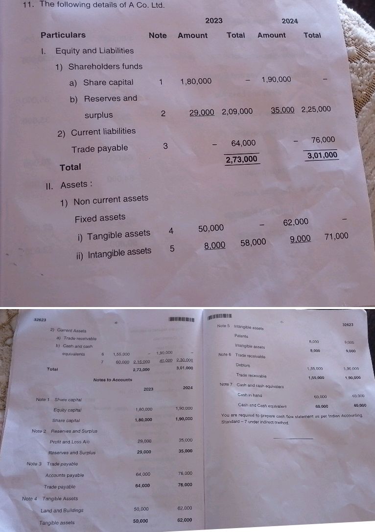 11. The following details of A Co. Ltd. II. | StudyX