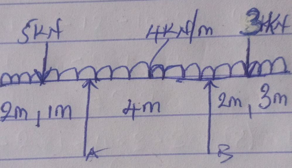 A beam with the following loads: - 5 kN | StudyX