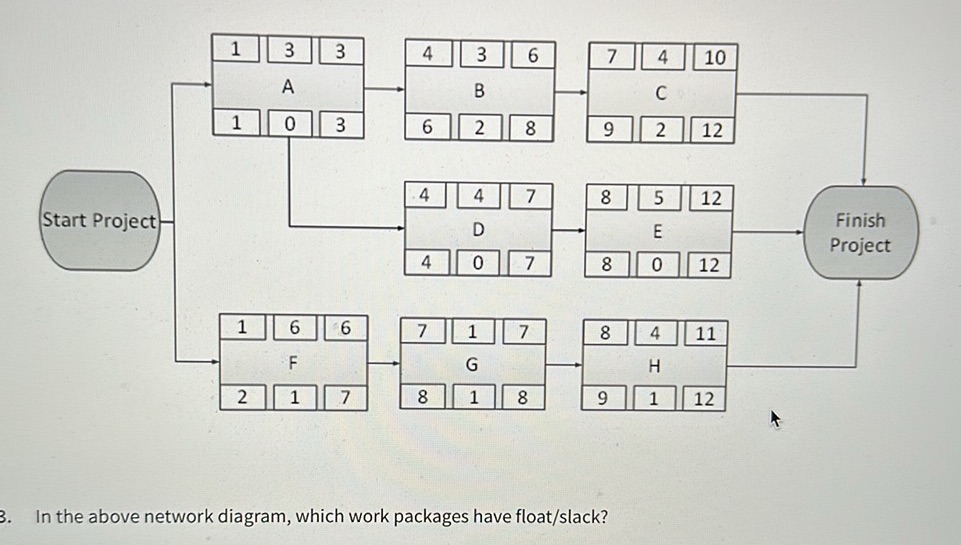 In the above network diagram, which work