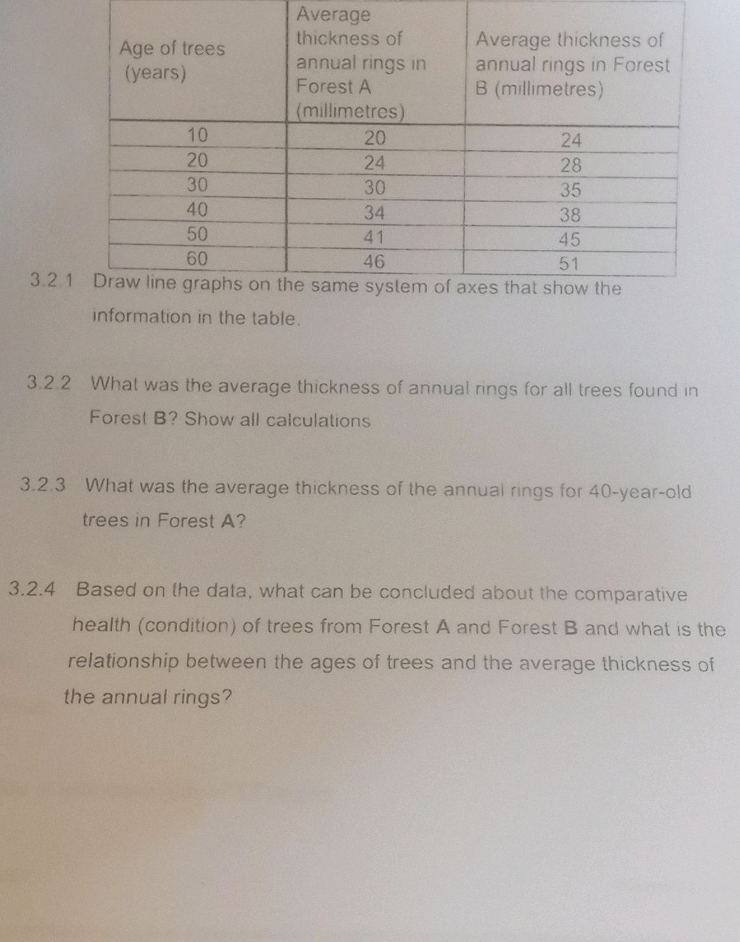 Age of trees (years) | Average | StudyX