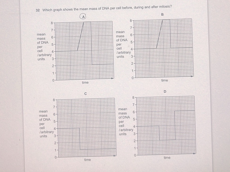 32 Which graph shows the mean mass of DNA