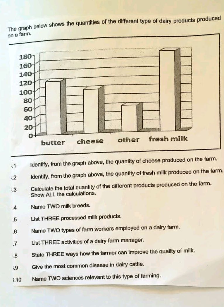 The graph below shows the quantities of the | StudyX